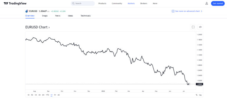 Euro / Dollar Parity - What Does it Mean for You? - Deep Knowledge ...