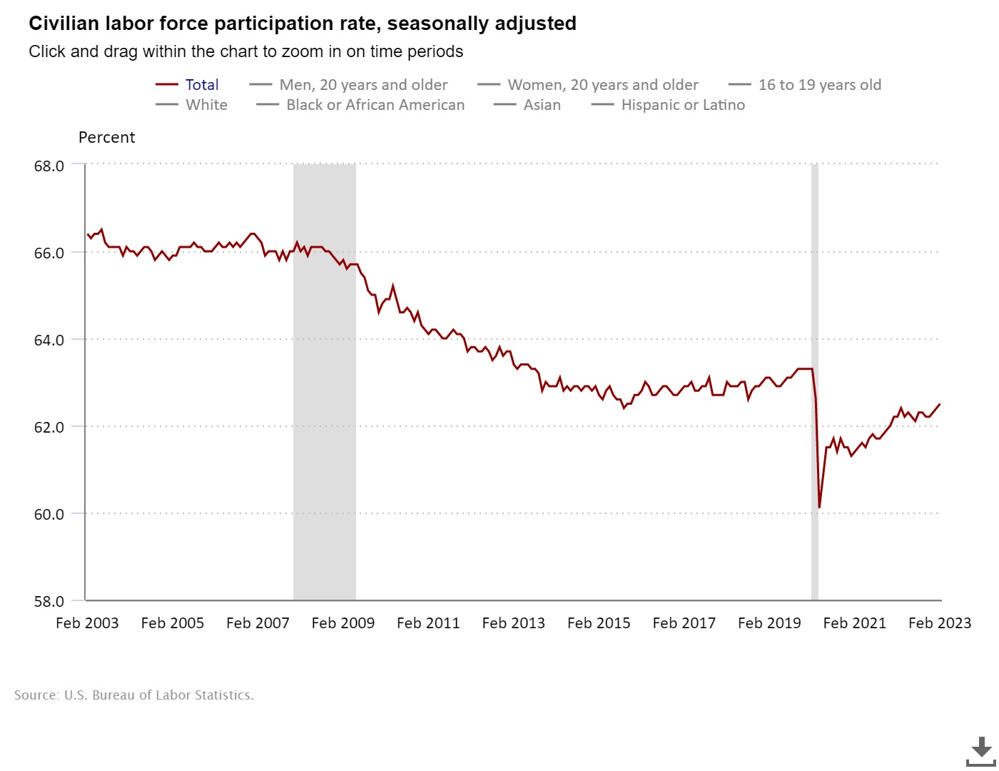The Increase in Employment and Unemployment - Deep Knowledge Investing