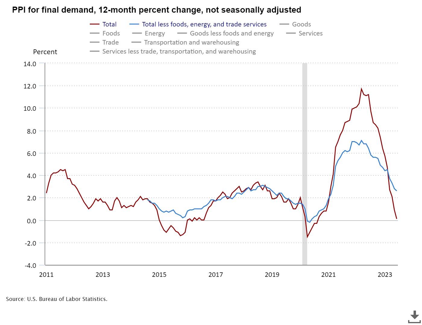 June PPI Falls – A Lot - Deep Knowledge Investing
