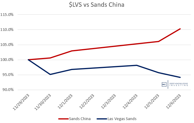 Update on Las Vegas Sands ($LVS) - Deep Knowledge Investing