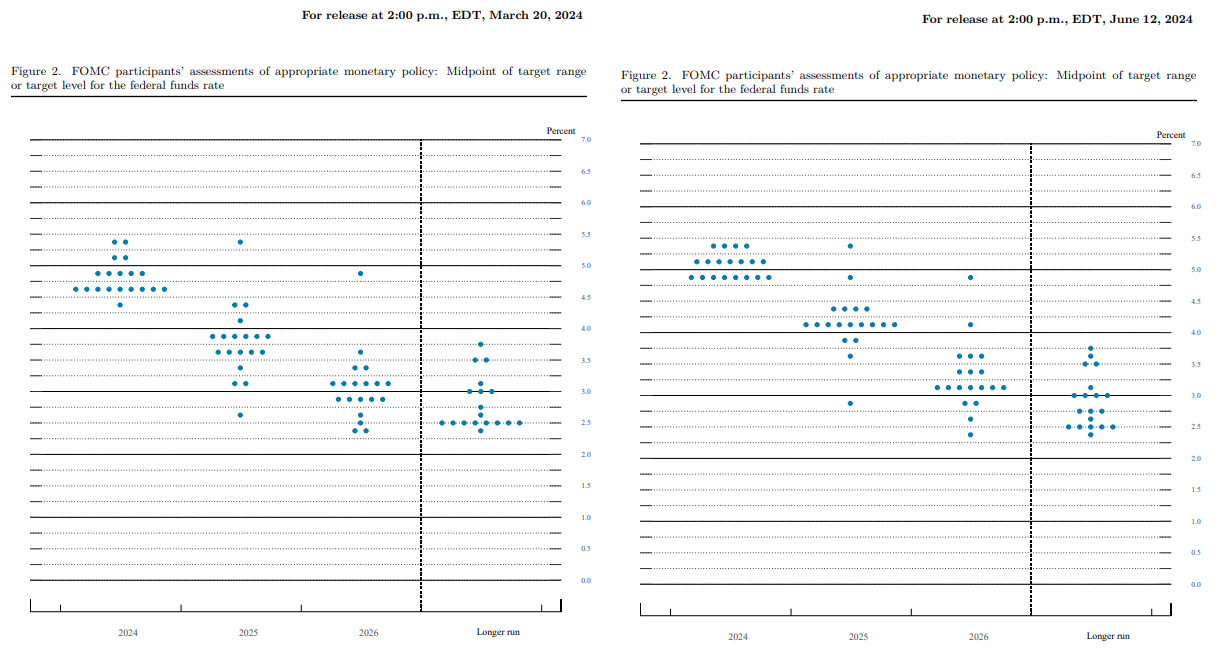 Weekly Points – June 14th, 2024 - The Fed Has No Idea What It’s Doing Issue