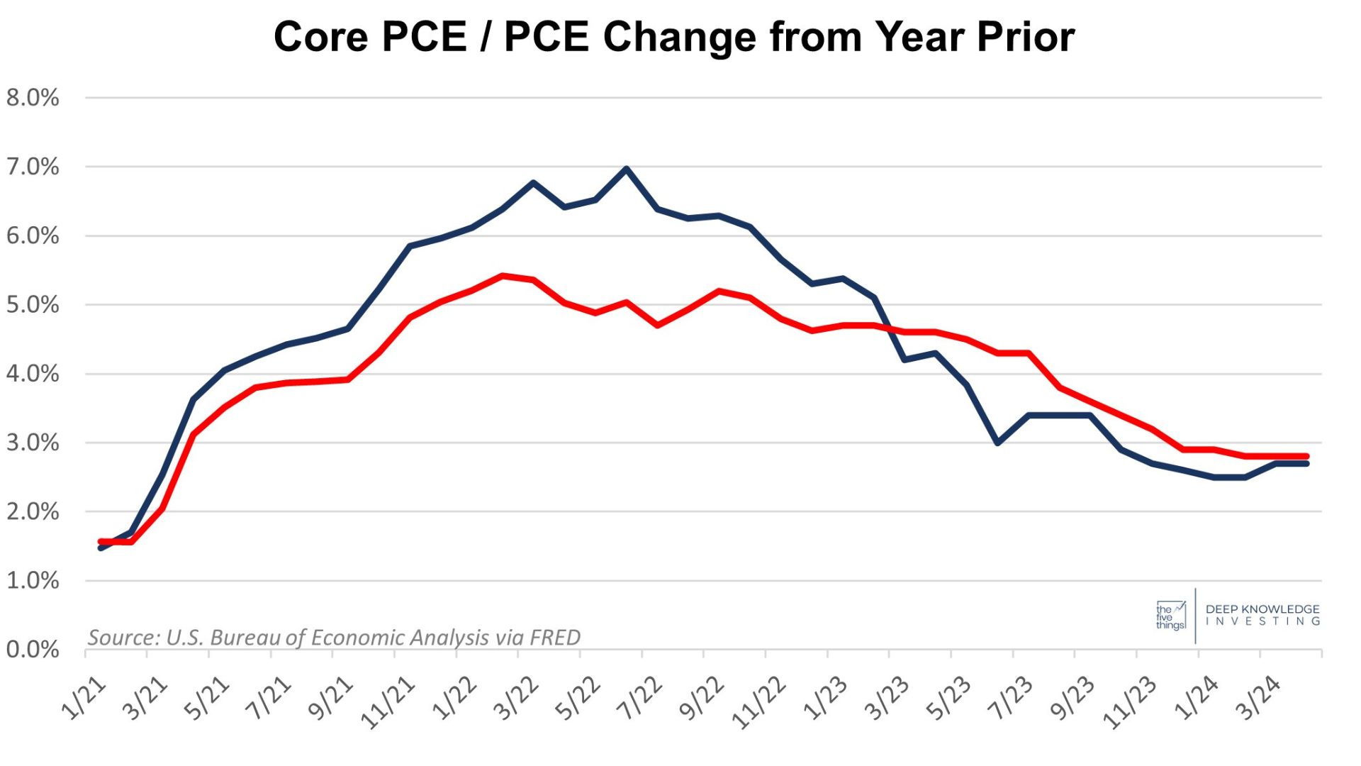 Weekly Points – May 31st, 2024 - The No Rate Hikes Next Month Issue