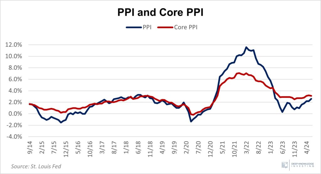 June PPI is Way Above Expectations - Deep Knowledge Investing