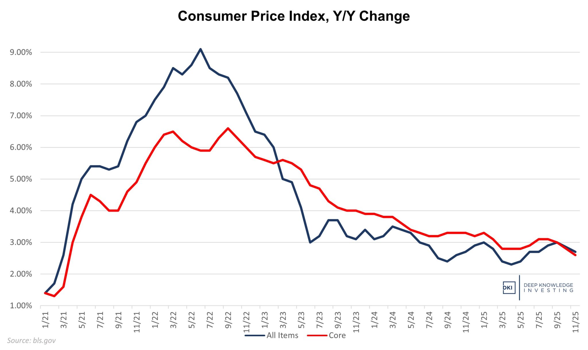 5 Things to Know in Investing This Week - The CPI is “Estimated” Issue ...